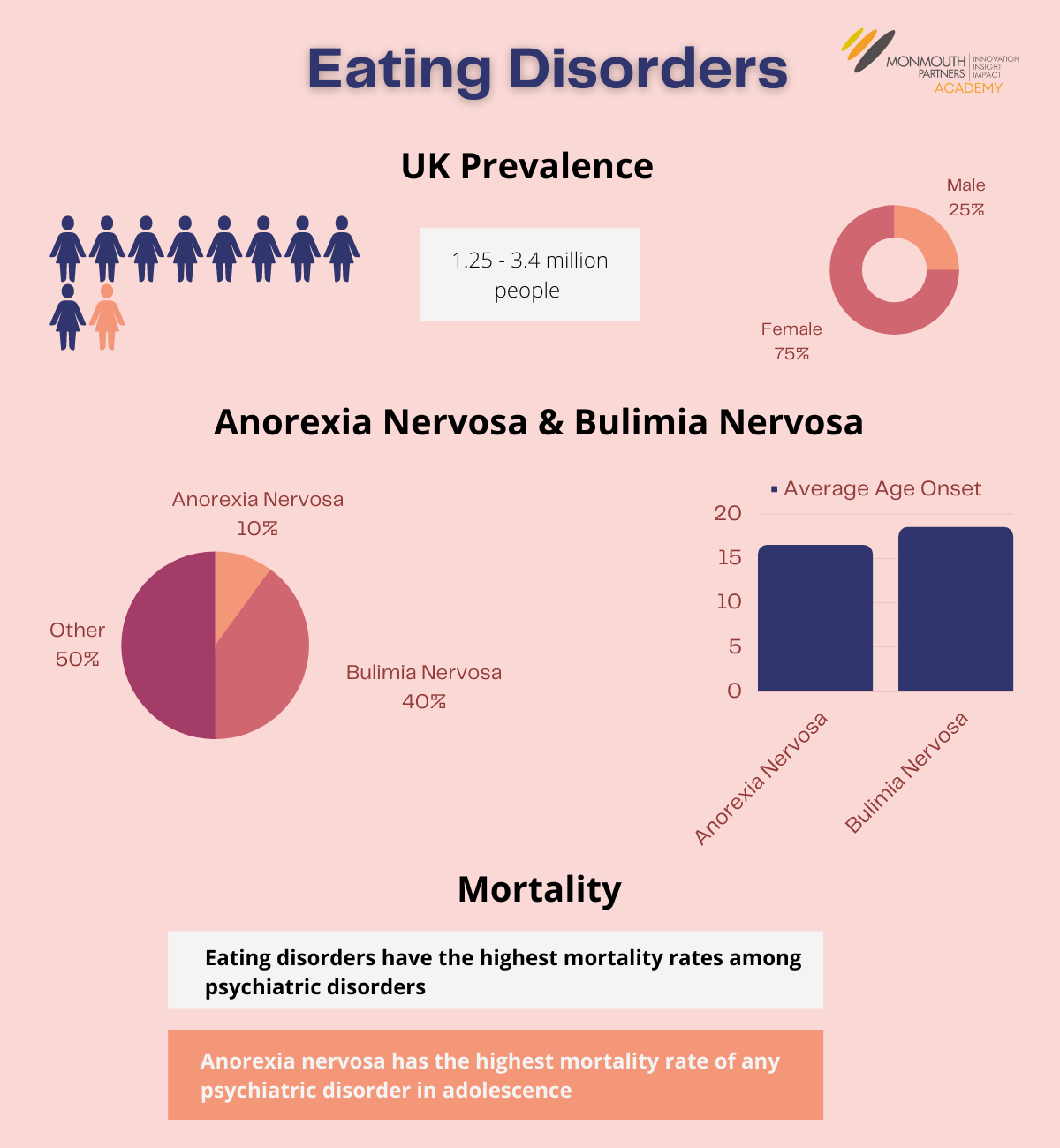 Eating Disorders Infographic – Monmouth Academy